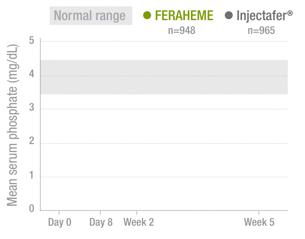 FERAHEME® vs Injectafer® | Comparative efficacy & safety
