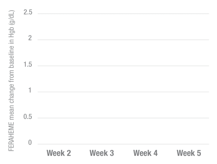 How FERAHEME® (ferumoxytol injection) may benefit patients